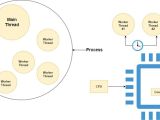 Multithreading In C Processes Threads And Performance Optimization